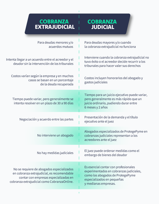 Diferencia entre cobranza judicial y extrajudicial | ProtegePyme